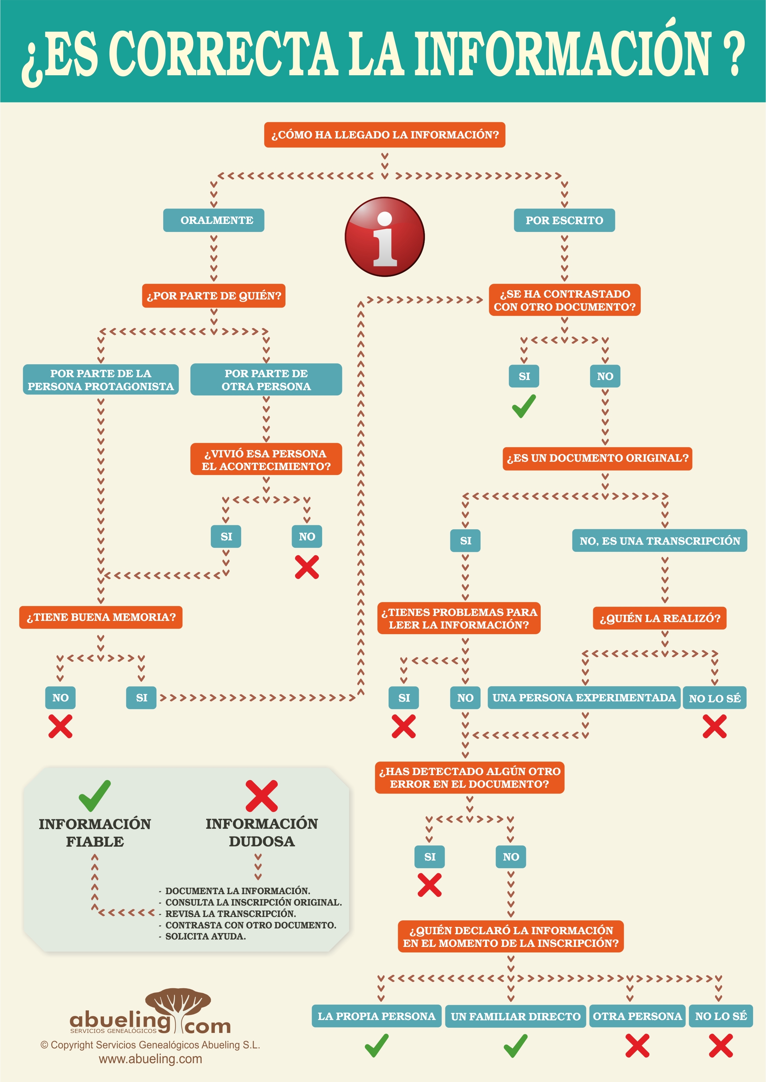 informacion_correcta | El Blog de abueling.com