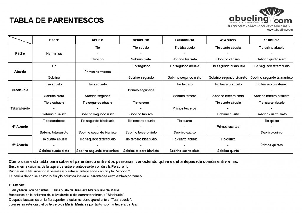 Cómo saber el parentesco entre familiares - Tabla de consulta