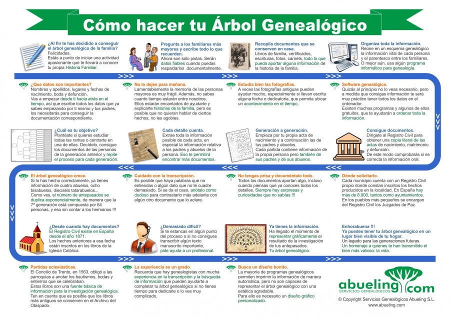 Ascendencia y Descendencia - Cuál es la diferencia